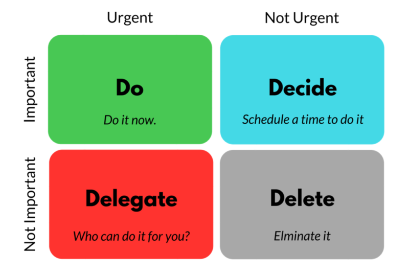 Improve productivity using the Eisenhower Matrix - Blue Wren