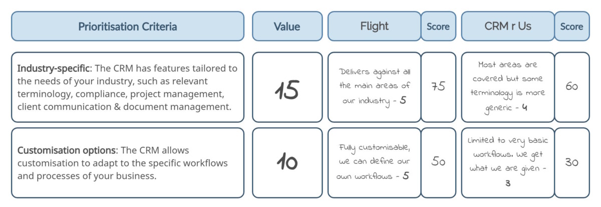 Using our Weighted Decision Matrix to find the right CRM for your ...